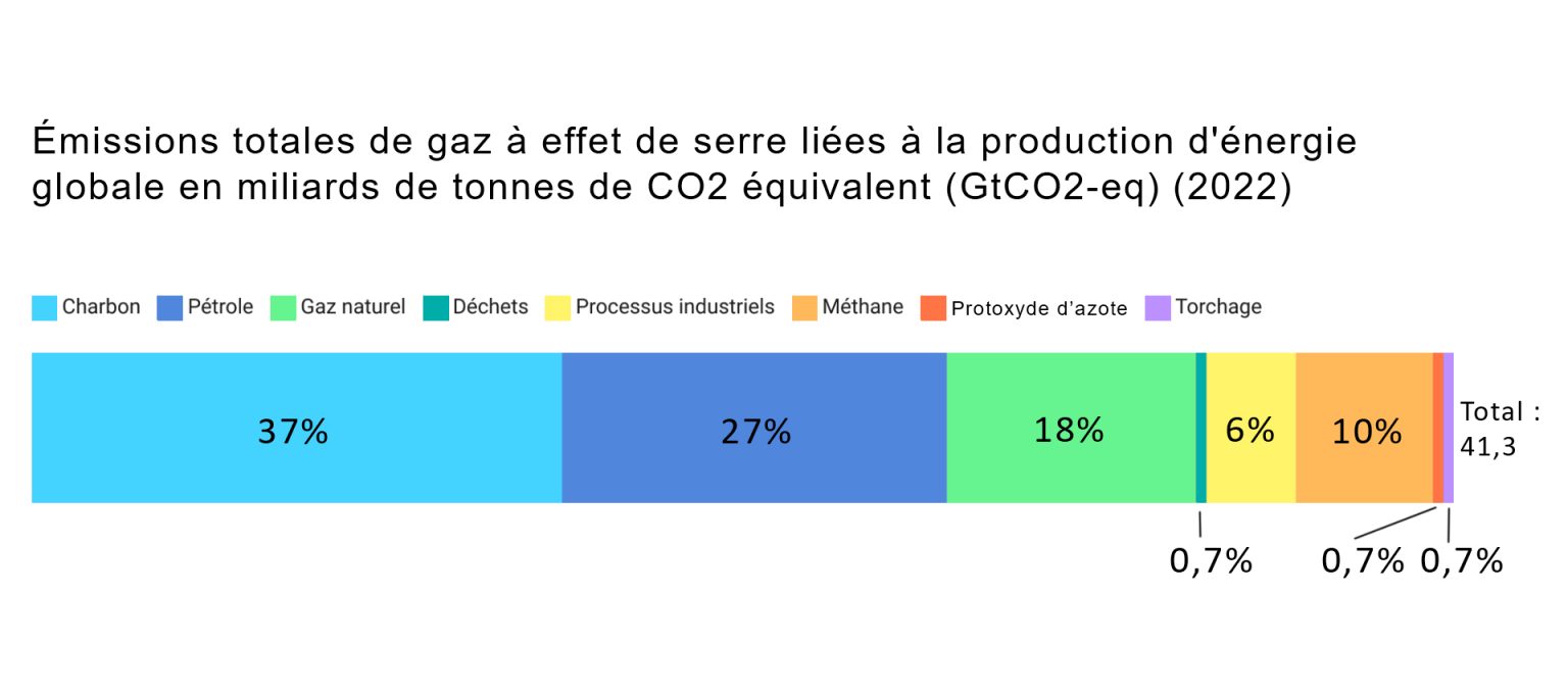 Énergie : nouveaux records d'émissions mondiales de CO2 et de méthane