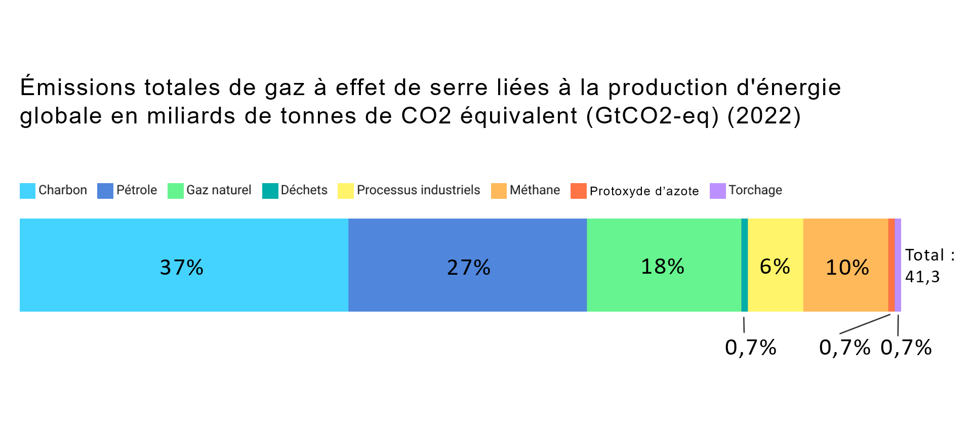 Énergie : nouveaux records d'émissions mondiales de CO2 et de méthane